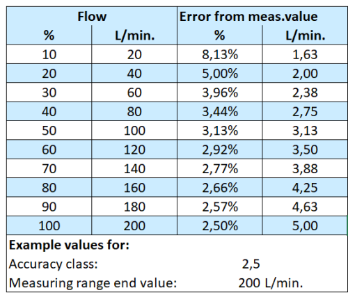 Variable Area Flow Meter - Accuracy according to VDI/VDE 3513